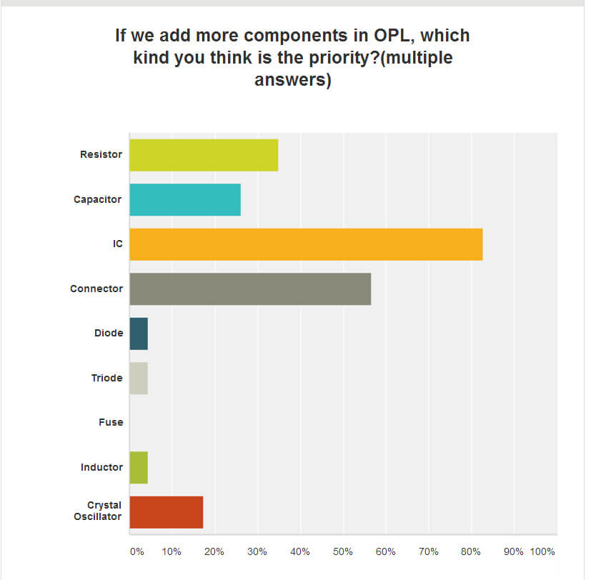 Note: the next step of OPL - Latest News from Seeed Studio