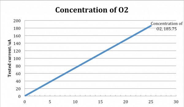 Tutorial Grove Connector Project Examples For Raspberry Pi Arduino Latest News From Seeed