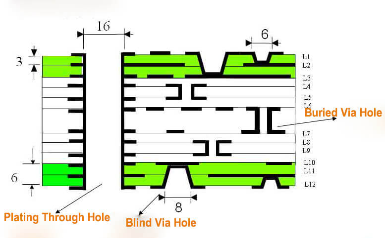 PCB Via - Plating Through Hole, Blind Via Hole and Buried Via Hole ...