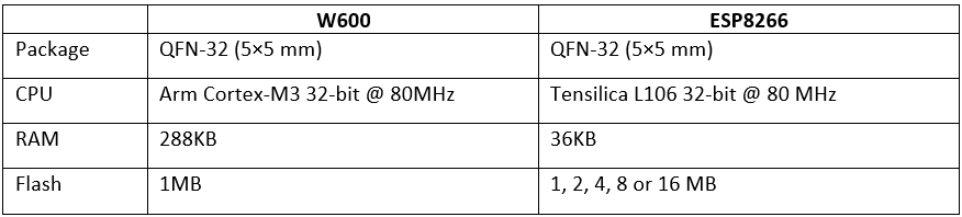 W600 Wireless Module and Grove W600 available for pre-orders ...