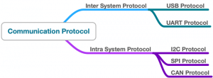 Basic Electronics: Wired Communication Protocols in Embedded Design ...