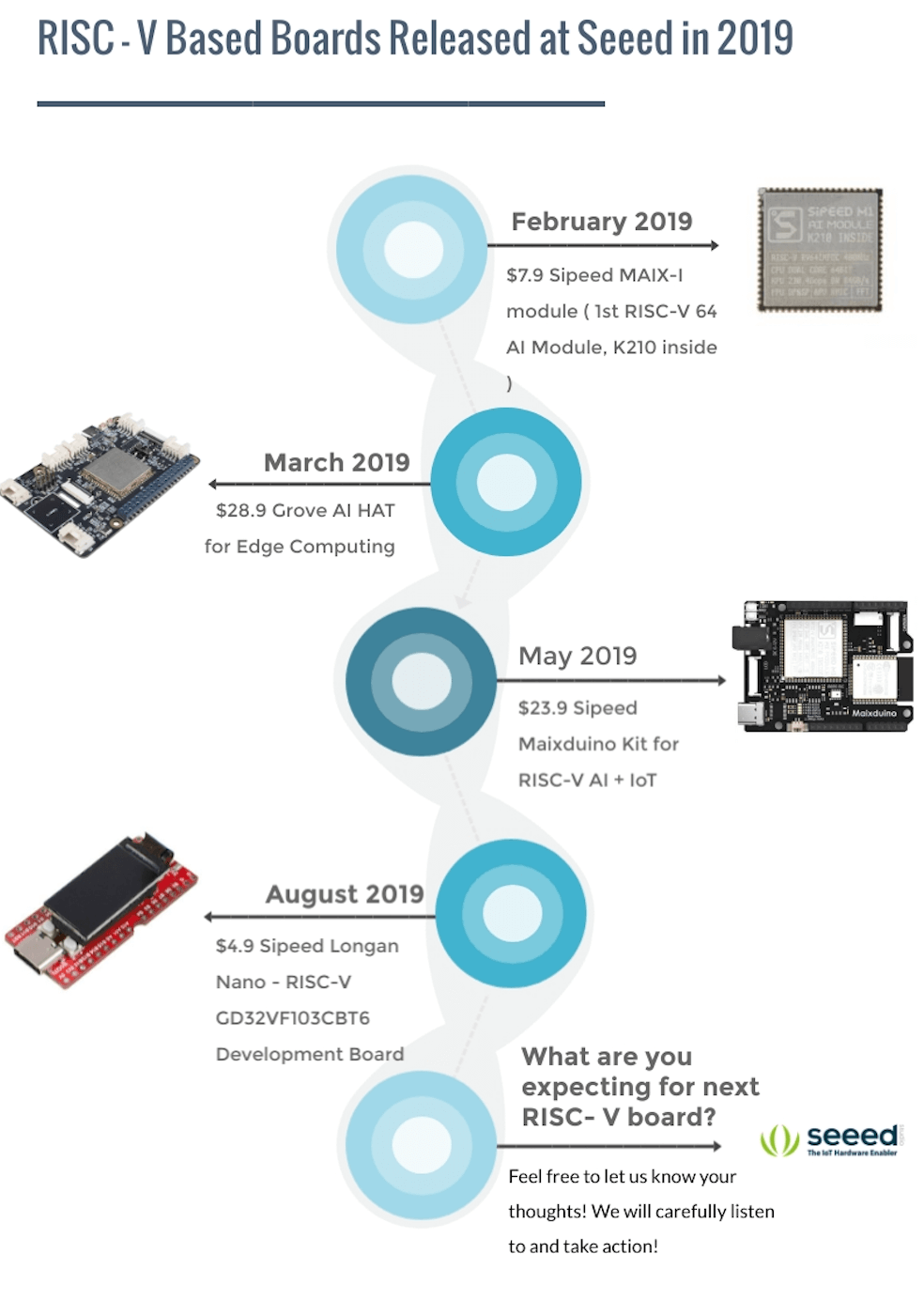 RISC-V Open-source Hardware and Resource Roundup at Seeed Studio ...