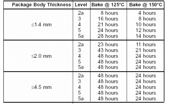 Handling Moisture-Sensitive Devices for Automated PCB Assembly - Latest ...