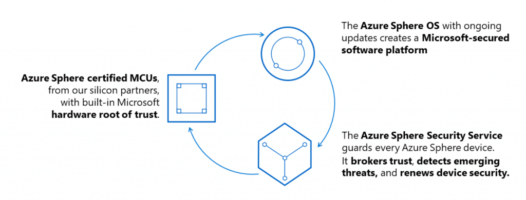 Introducing Azure Sphere Developer Learning Path Labs on GitHub ...