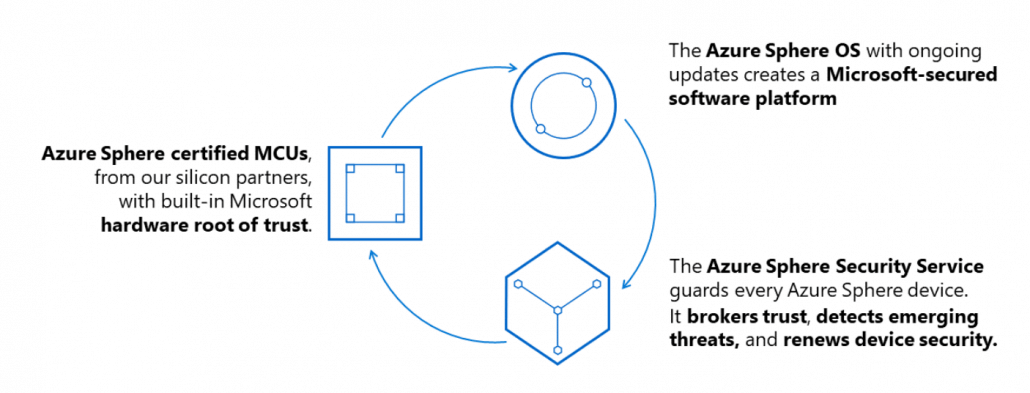 Introducing Azure Sphere Developer Learning Path Labs on GitHub ...