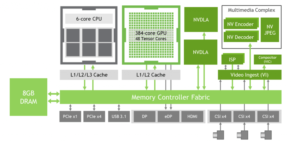 Compare NVIDIA Jetson Xavier NX with Jetson TX2 Developer Kits - Latest ...