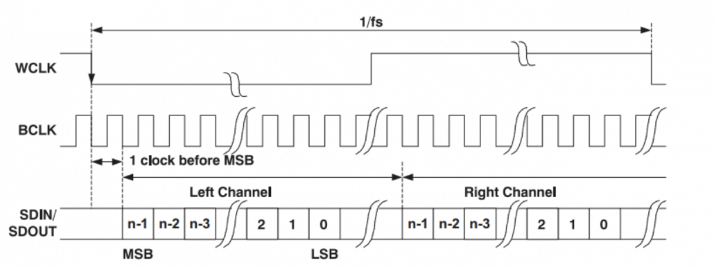 Basic Electronics: High-Quality Audio with Inter-IC Sound(I2S) Bus ...