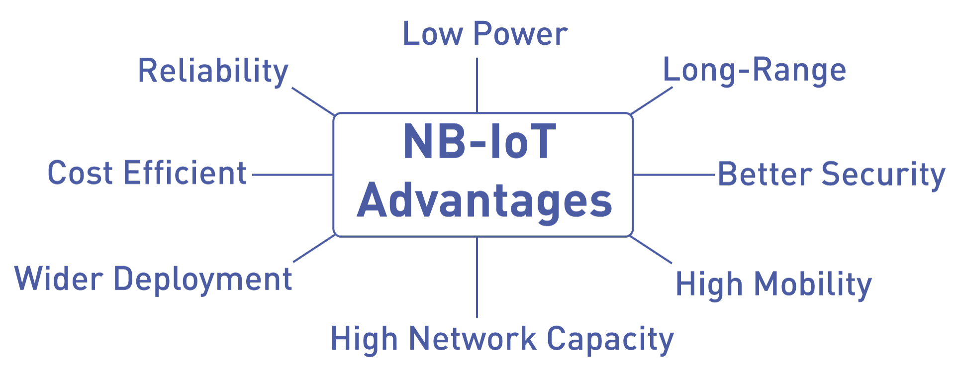 What is NB-IoT and how to communicate with NB-IoT using Arduino ...