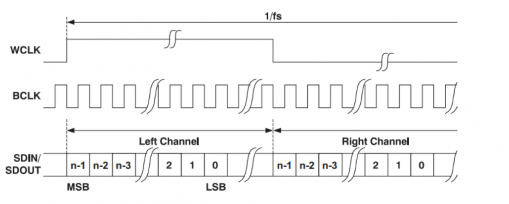 Basic Electronics: High-Quality Audio with Inter-IC Sound(I2S) Bus ...