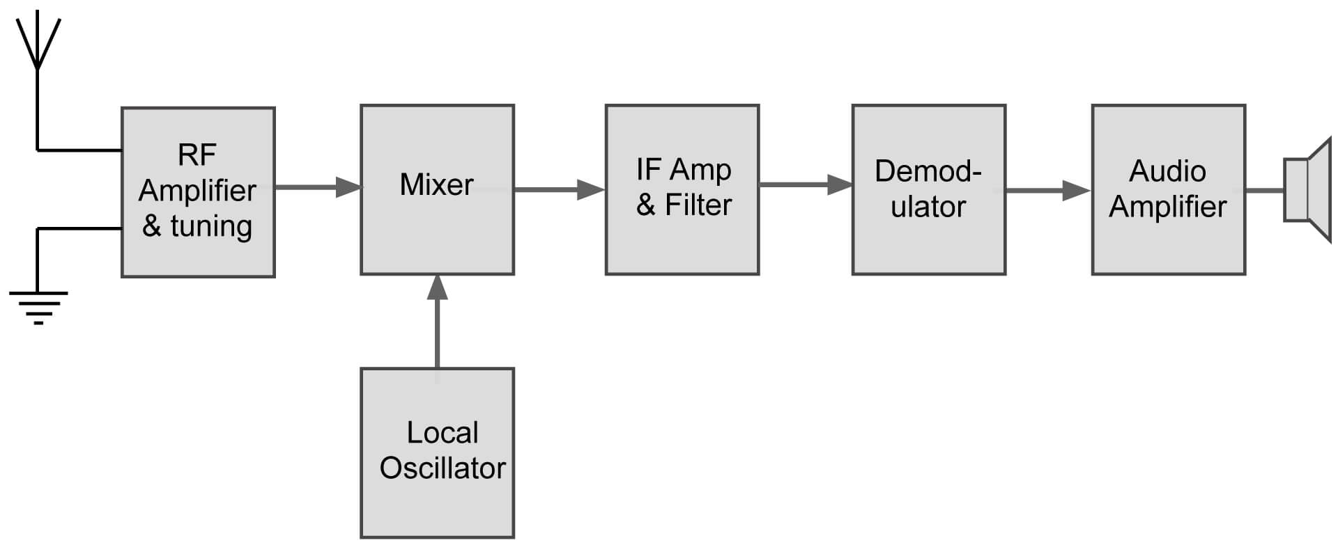 What is SDR and what can you do with SDR? - Latest News from Seeed Studio