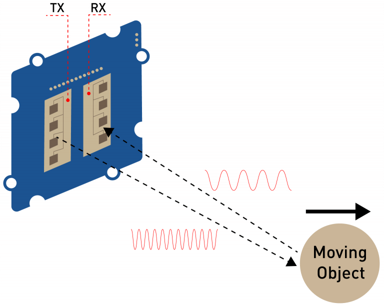 What is a Doppler Radar Sensor and How does It Work? - Latest News from ...