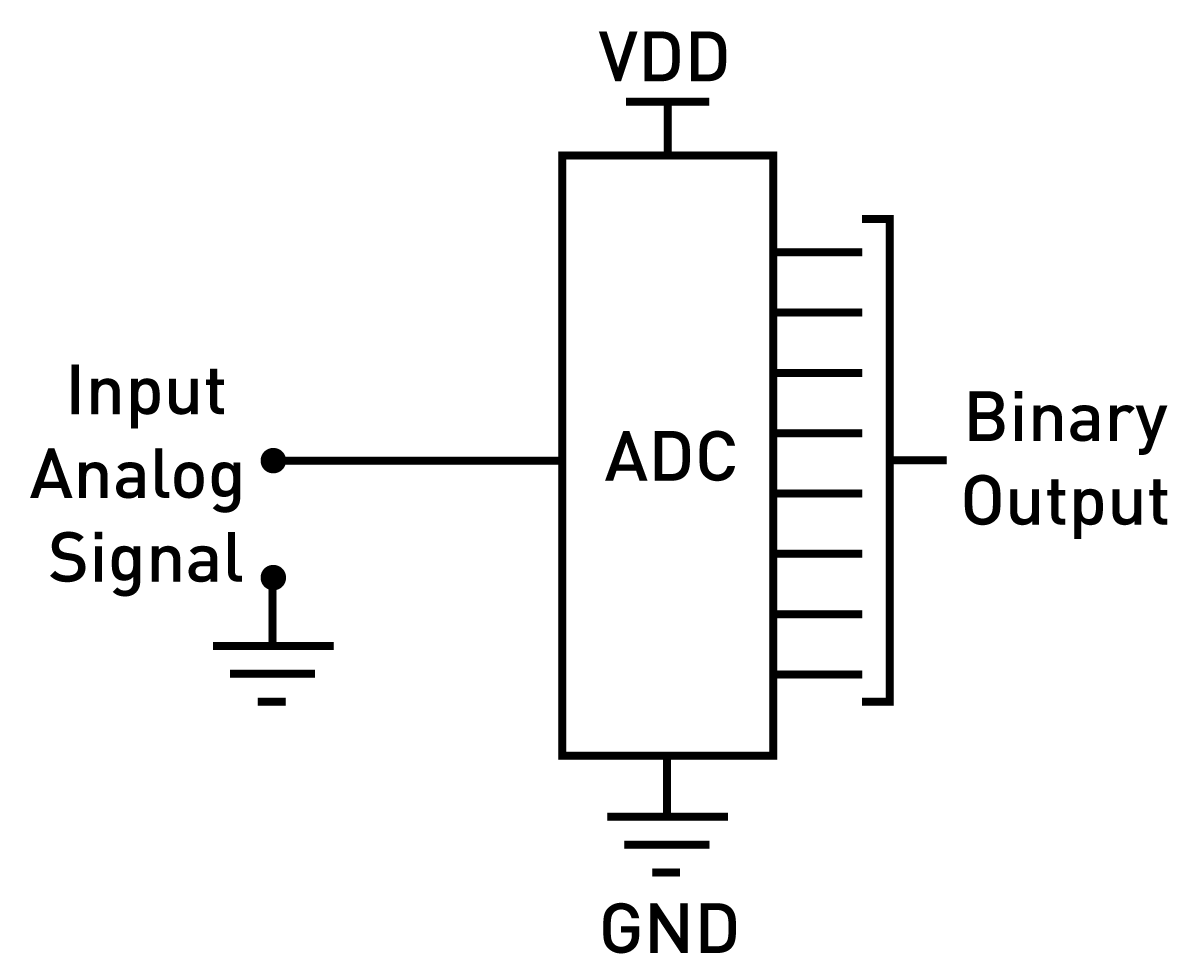 Why Do You Need an Analog-to-Digital Converter (ADC)? - Latest News ...