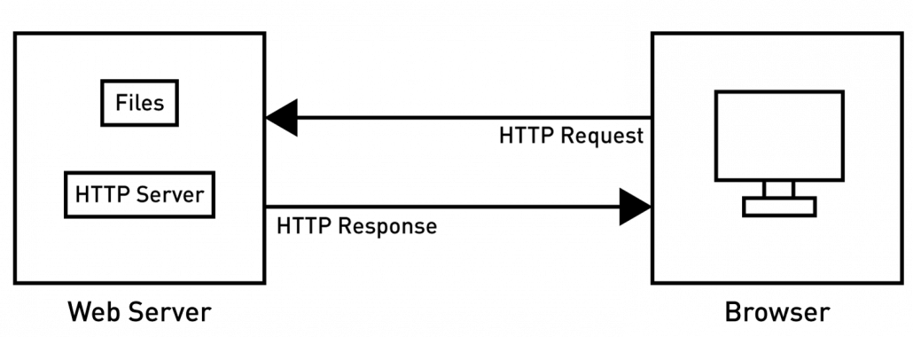 Set up a Raspberry Pi web server and easily build an HTML webpage ...