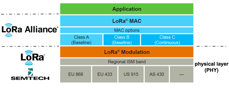 An introduction of LoRa® and LoRaWAN® technology