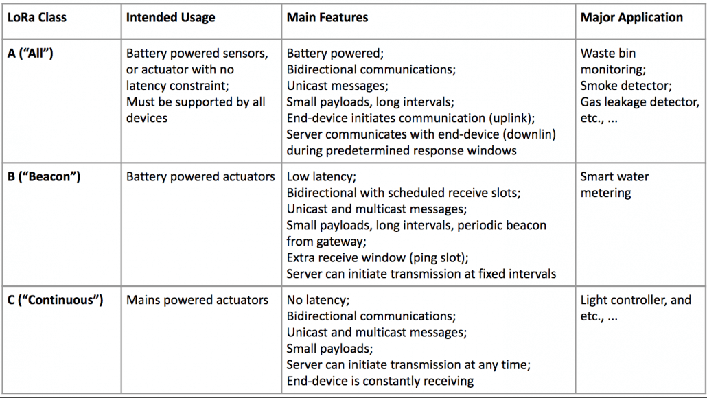An introduction of LoRa® and LoRaWAN® technology
