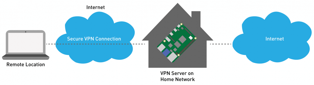 Set up a Raspberry Pi VPN server using PiVPN and browse securely on ...