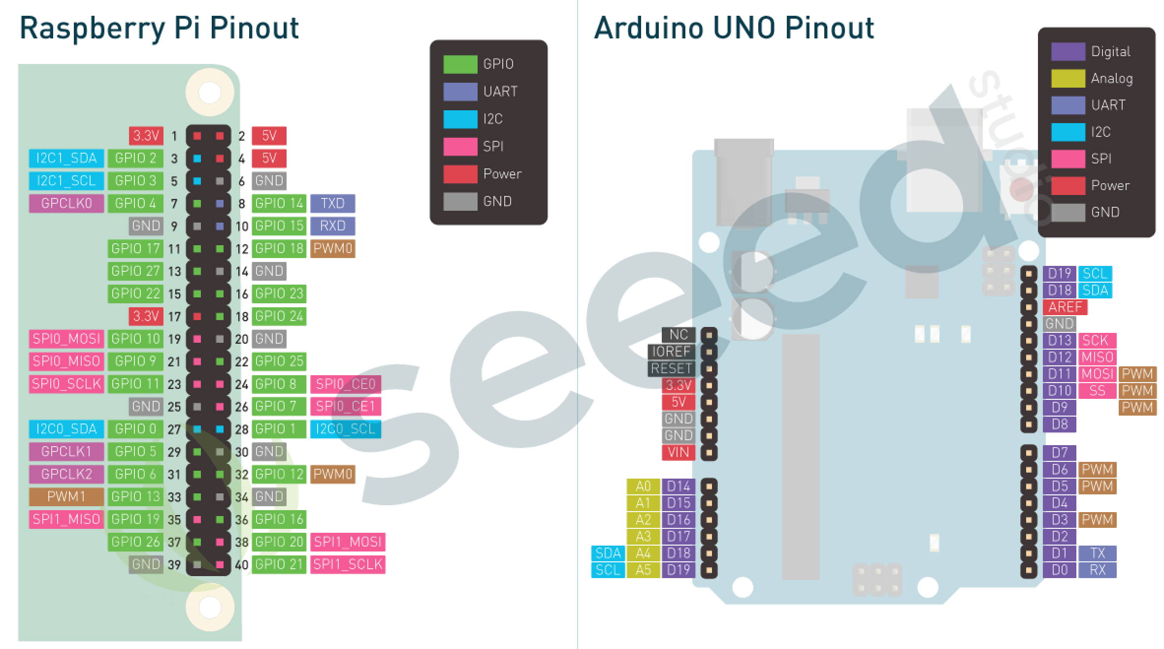 Arduino uno pinout comparison to raspberry pi - macroptu