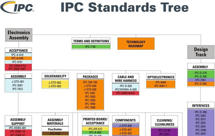 IPC standards for PCB design - Latest News from Seeed Studio