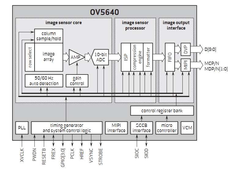 Getting to know OV5640 - Latest News from Seeed Studio