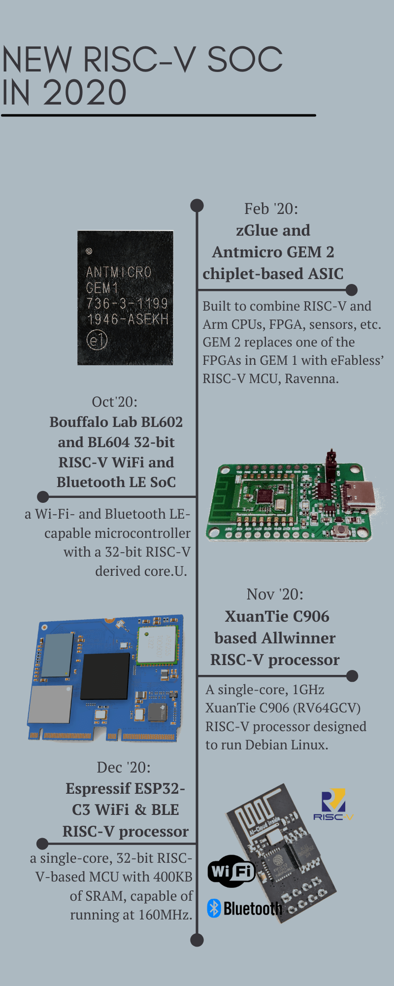 A look back at RISC-V Development Timeline in 2020 - Latest News from ...