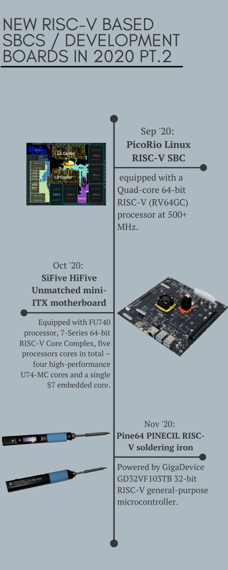 A look back at RISC-V Development Timeline in 2020 - Latest News from ...