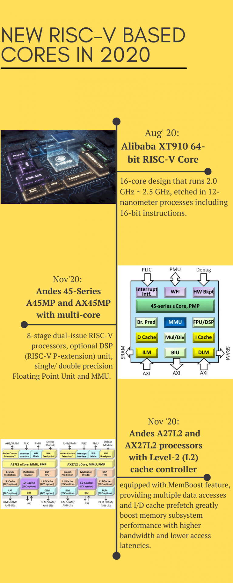 A look back at RISC-V Development Timeline in 2020 - Latest News from ...