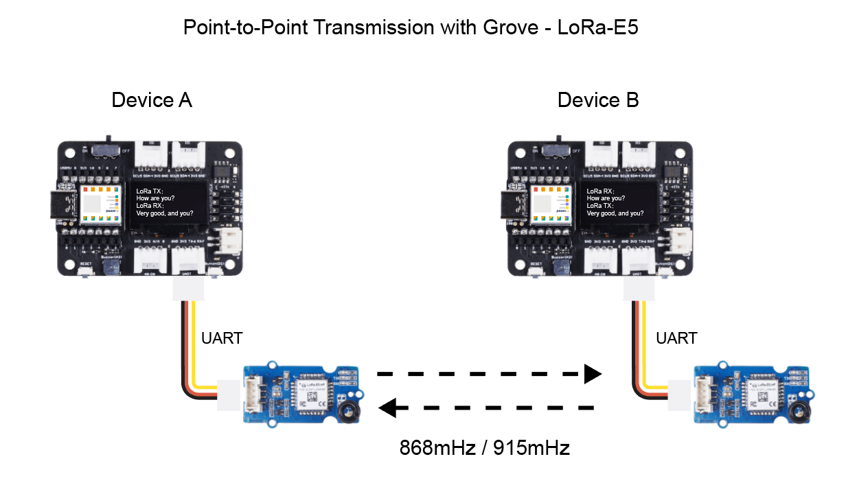 What is Peer-To-Peer (P2P) LoRa Communication? - Latest News from Seeed ...