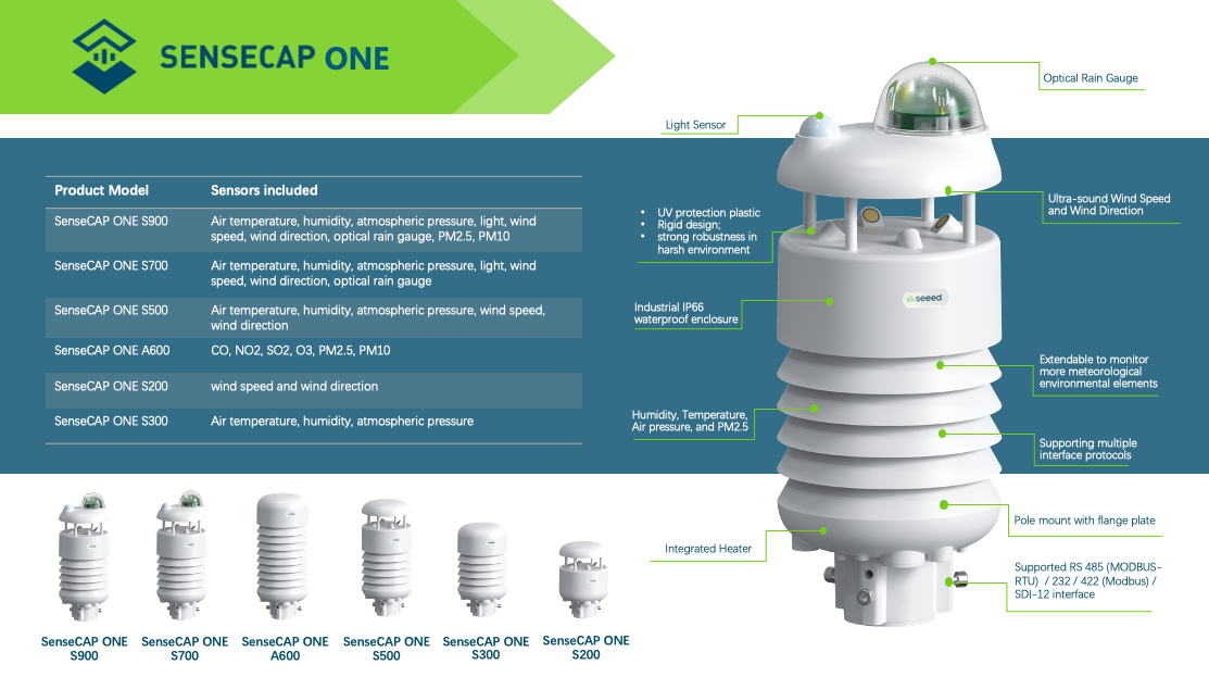 How We Tested the Performance of SenseCAP ONE Weather Station