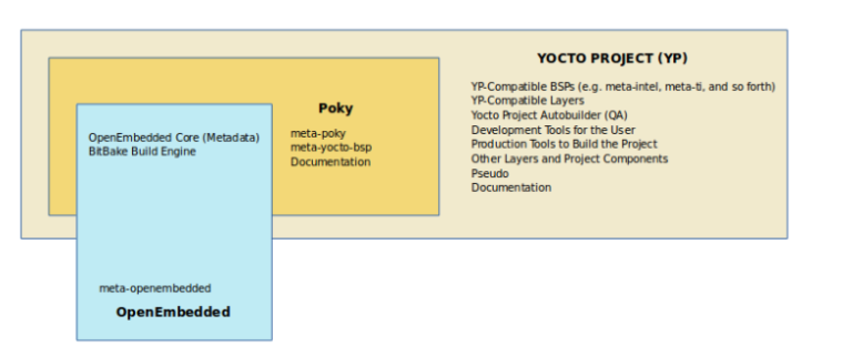 What Is Yocto? Why Should You Use Yocto for Embedded Linux Applications ...