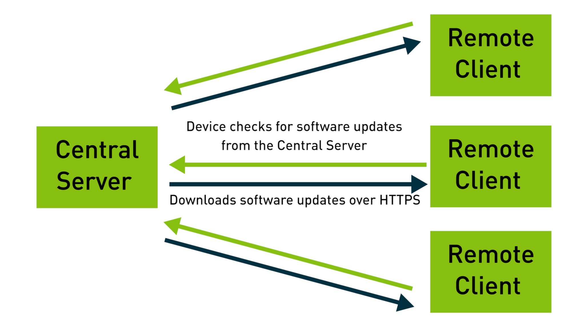 Importance of Secure and Robust OTA Updates for Embedded Linux Systems ...