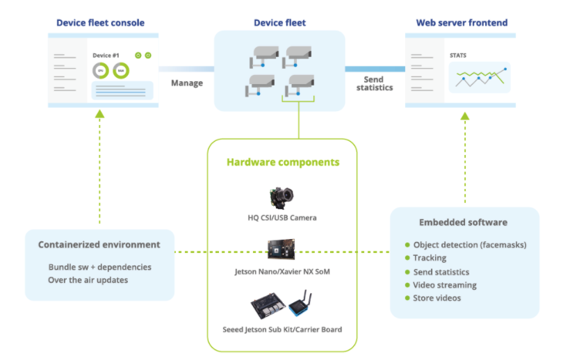 Open Source Smart Camera to Detect Face Masks, Build MaskCam with ...