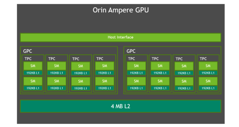 Compare NVIDIA Jetson AGX Orin with AGX Xavier: 8x AI performance, in ...