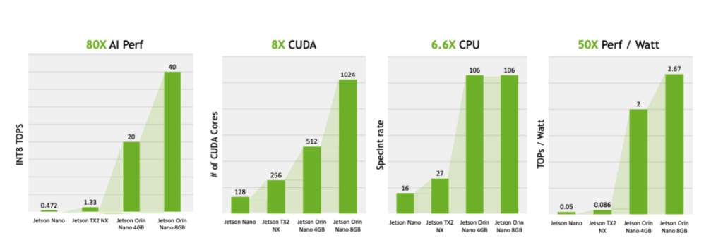 Orin Nano, a new member joins the NVIDIA Jetson series for next-level ...