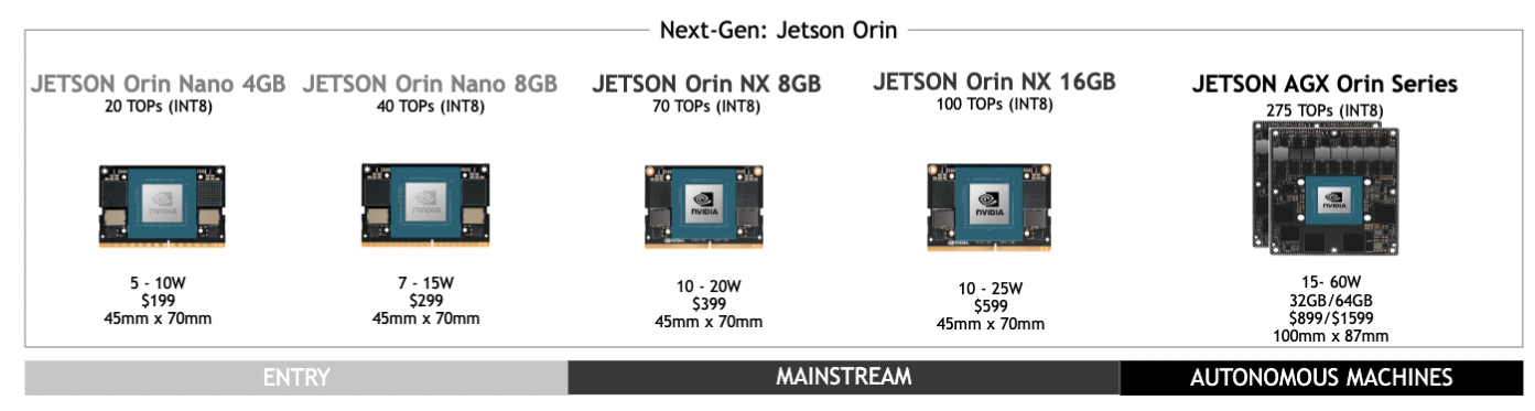 Orin Nano, a new member joins the NVIDIA Jetson series for next-level ...