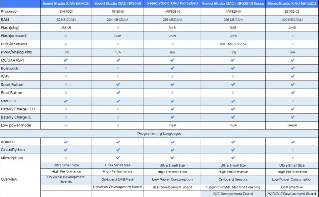 Smallest Arduino Boards for your Mini Arduino Projects - Latest News ...