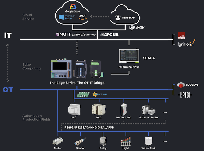 The Edge Series, The OT-IT Solution from Seeed Studio Latest News from ...