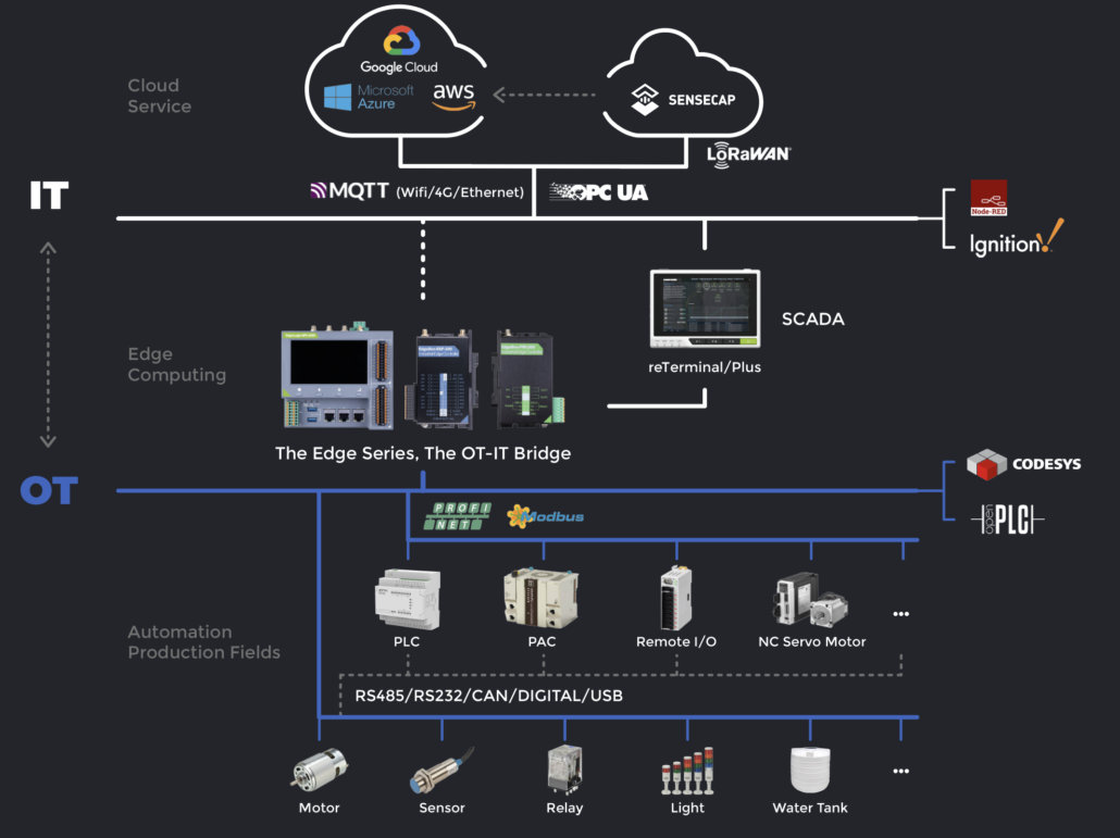 Find the Right Solution for your Project from Seeed Studio's Edge ...