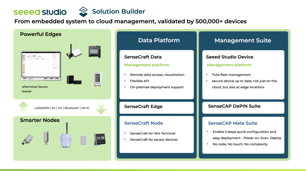 Seeed Studio Unveils Its Latest Advanced Perception System to Leverage ...