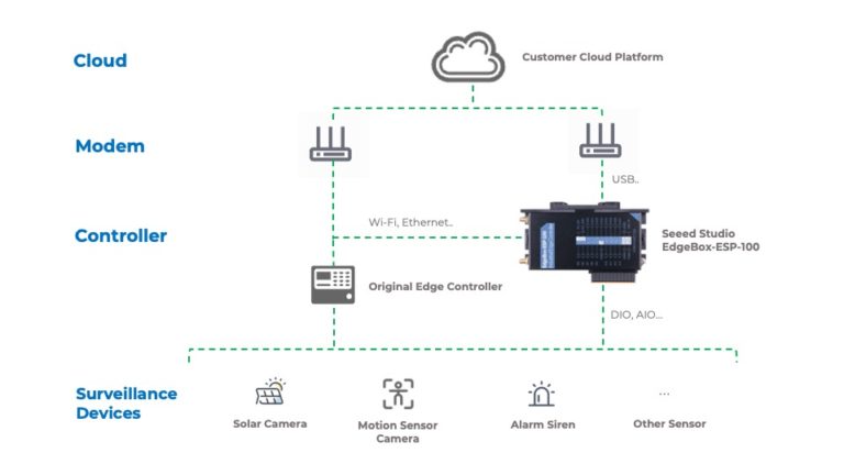 Enhancing Construction Site Security with EdgeBox-ESP-100 - Latest News ...