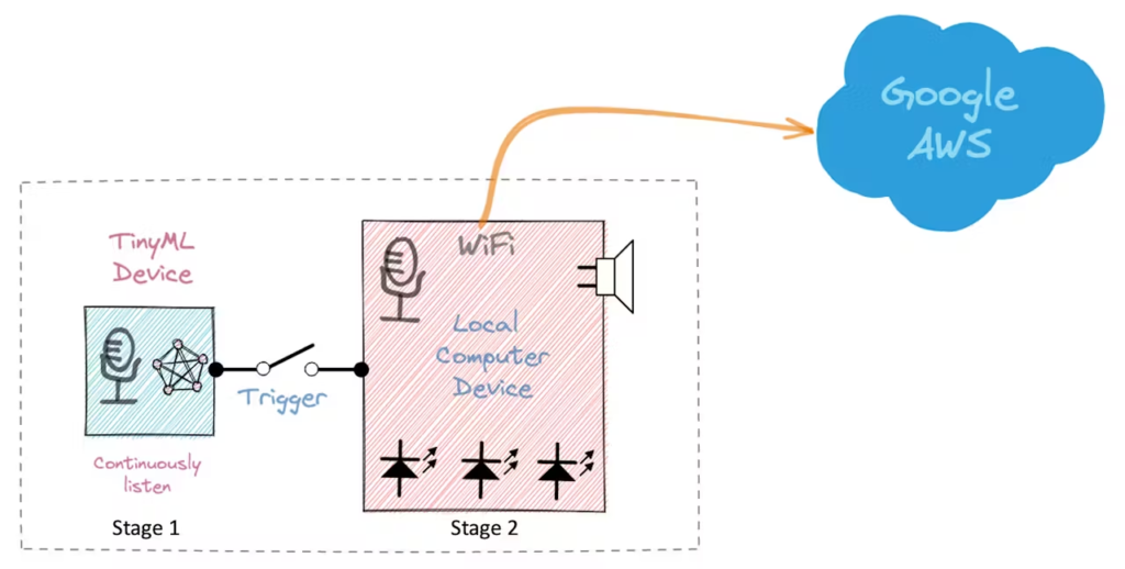 Deploying Machine Learning on Microcontrollers: How TinyML Enables Sound, Image, and Motion ...