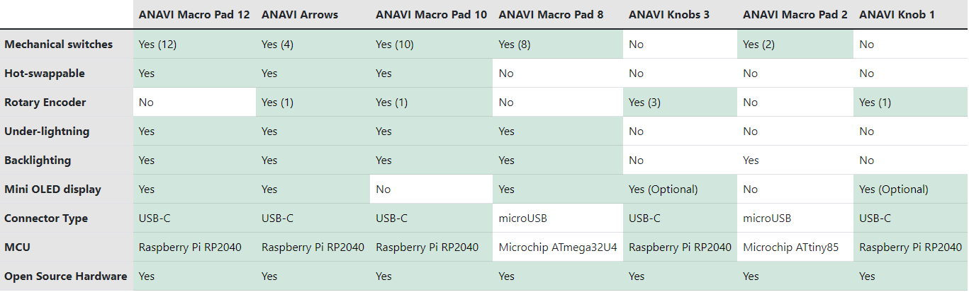 ANAVI Launches CircuitPython-Programmable Macro Pad 12 & Arrows ...