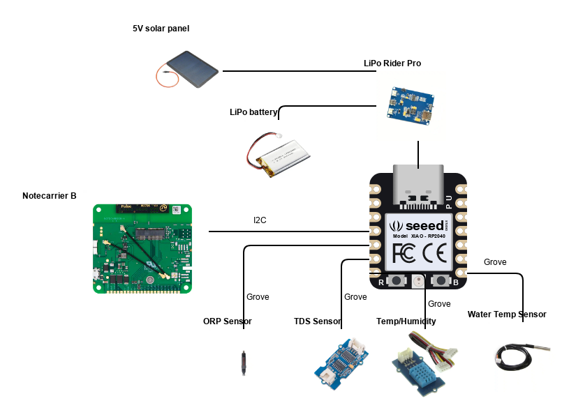 Solar-Powered Water Quality Monitor Built With XIAO RP2040 - Latest ...