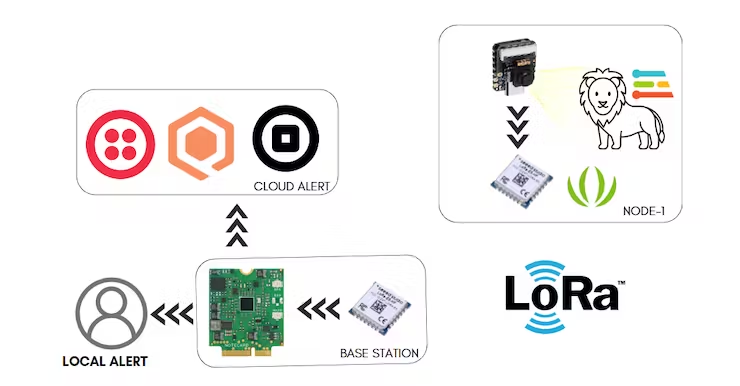 Revolutionizing Wildlife Monitoring: TinyML, IoT, and LoRa Technologies ...