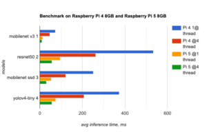 Raspberry Pi 5 vs. Pi 4 AI performance CPU Benchmark: How much leap ...