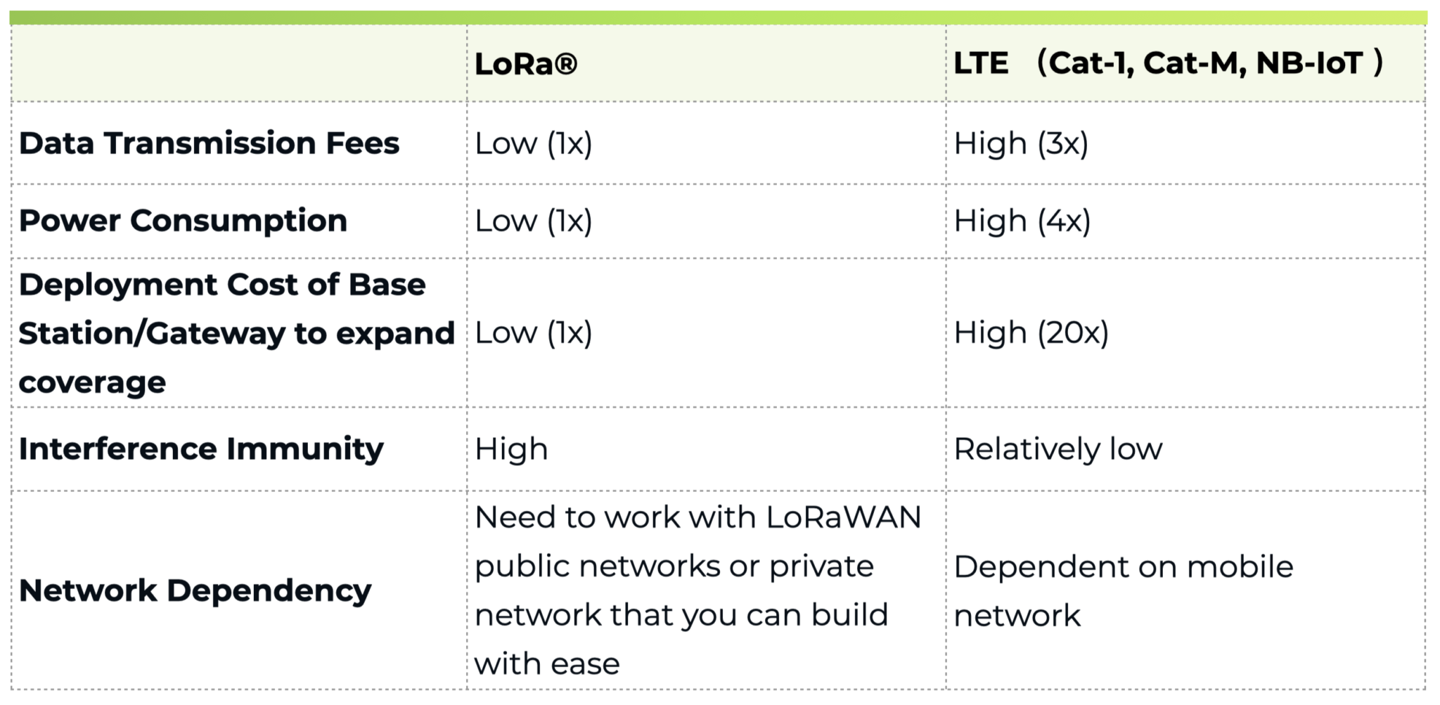 When to Opt for LoRaWAN Tracker Instead of 4G Tracker: Key Scenarios ...