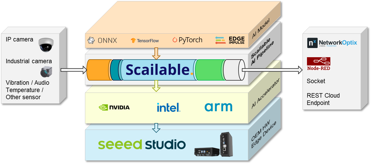 Simplify Your Large-scale Edge AI Deployment on NVIDIA Jetson Orin with ...