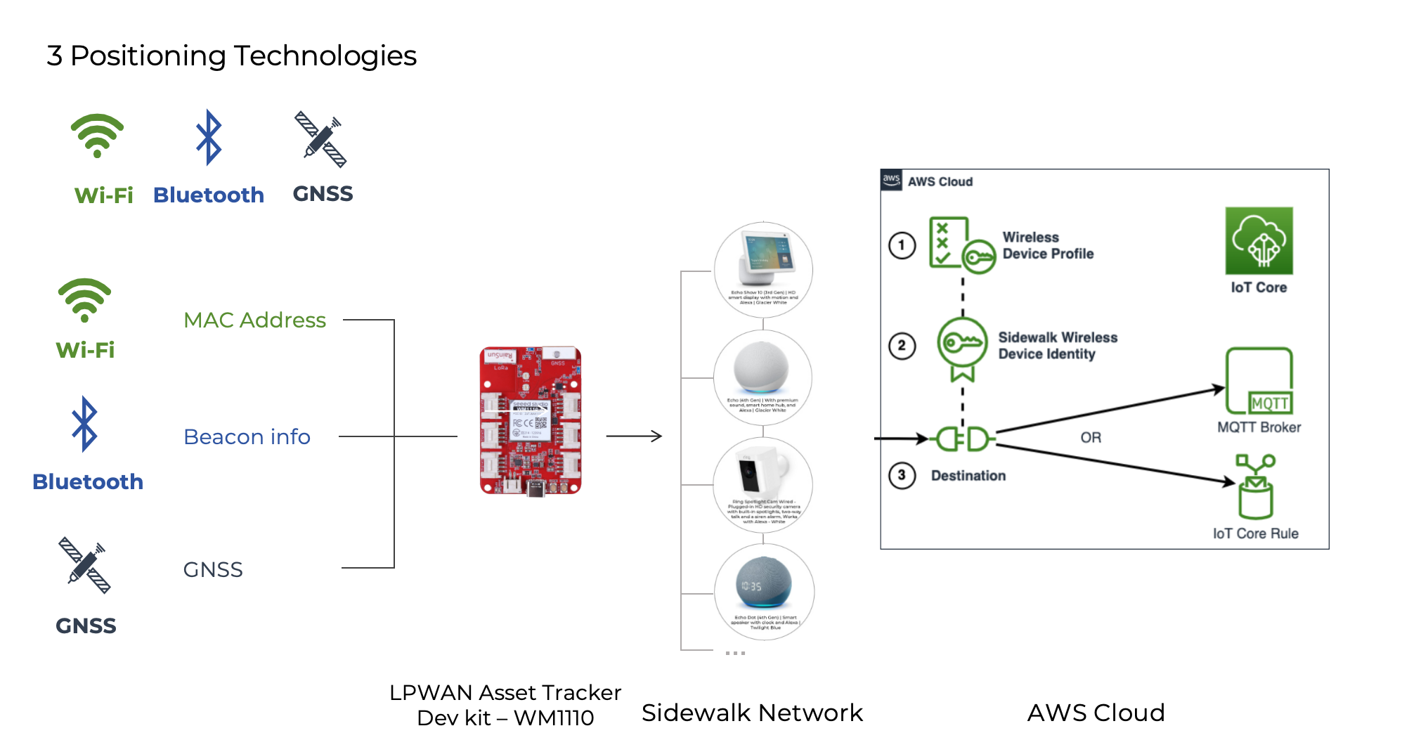 Announcing The Amazon Sidewalk Native LPWAN Asset Tracker Dev Kit ...