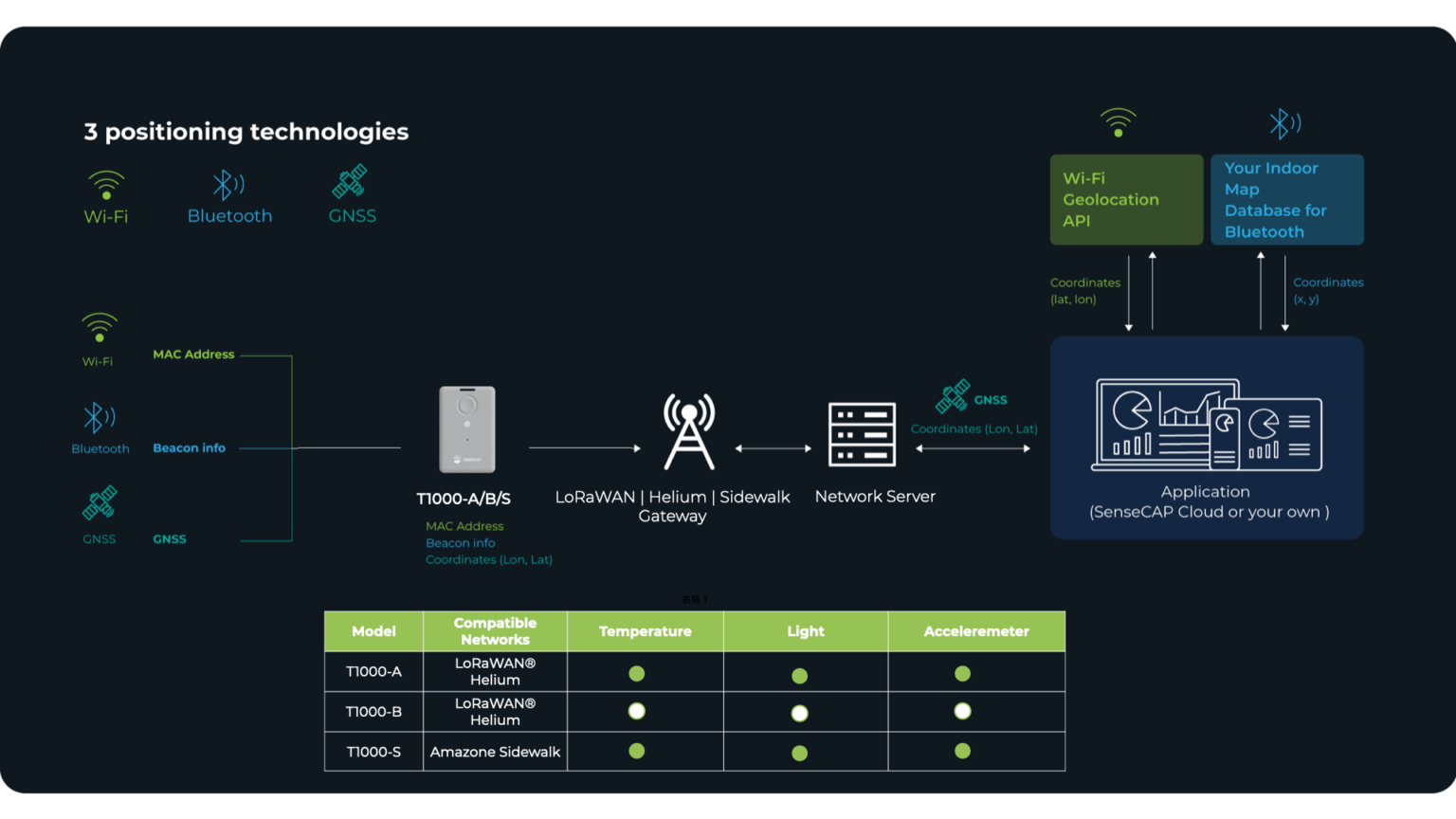 SenseCAP T1000 LoRaWAN GPS Tracker - Latest News from Seeed Studio