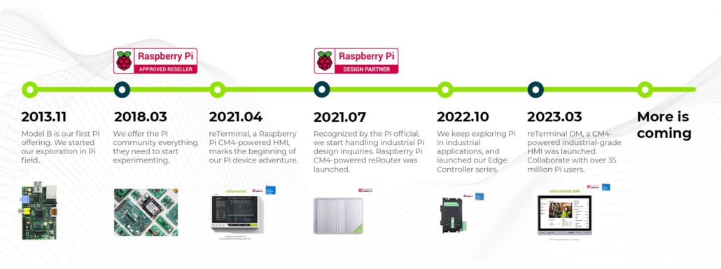 Trusted Raspberry Pi® Edge Device and Customized IoT solutions Provider