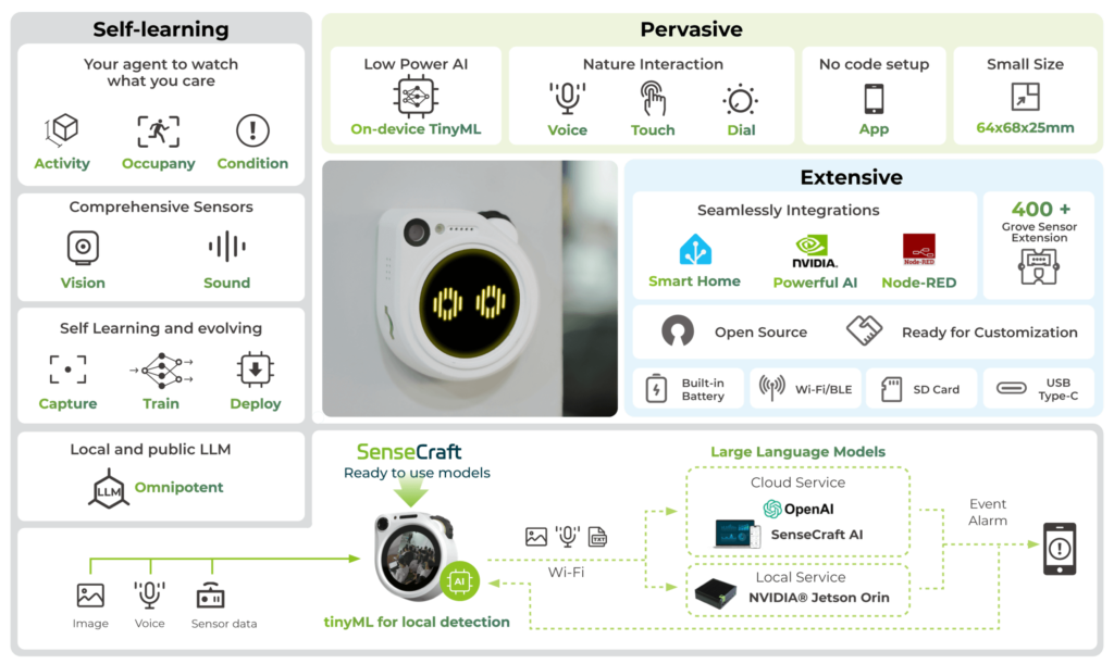 Call for Projects: Submit Your Grove Vision AI V2 Projects to Win Big ...